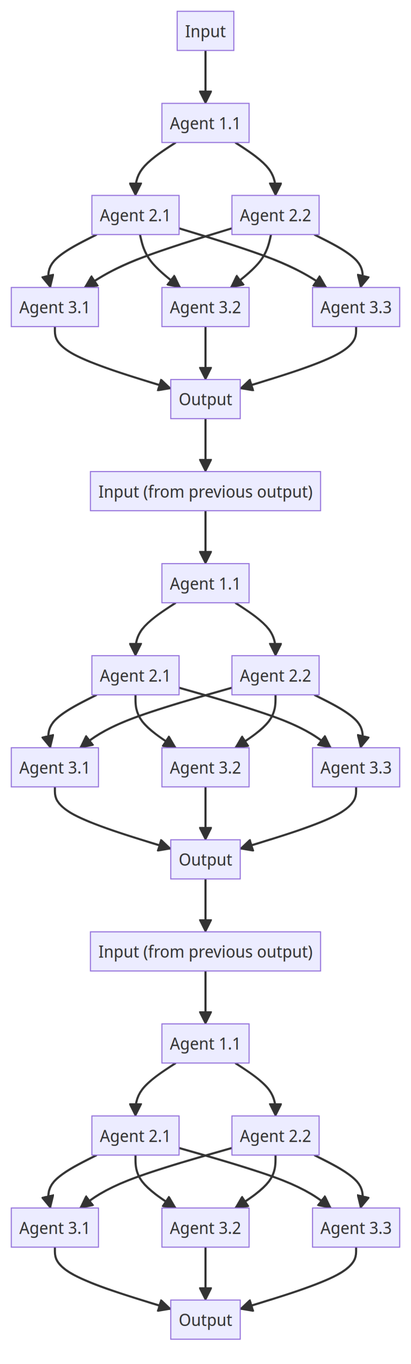 A Hierarchical Model for Data Processing: An Examination of the M.E.L.A ...