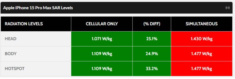 The FCC SAR Levels of iPhone 15 Series and Health Implications * RF SAFE® Radio Frequency Safe