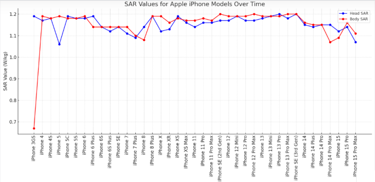 Apple iPhone Radiation Levels Compared Over The History Of iPhone ...