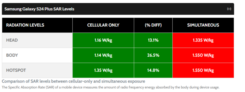 Samsung Galaxy S24 Plus SAR Level Summary * RF SAFE® Radio Frequency Safe