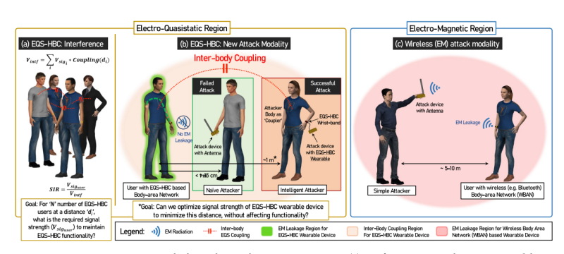 Internet of Body (IoB) networks - Inter-body coupling in electro ...