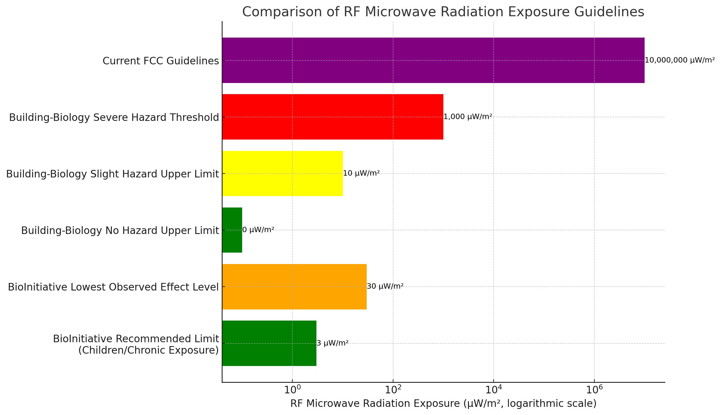 How Much RF-EMF Exposure is Safe? * RF SAFE® Radio Frequency Safe