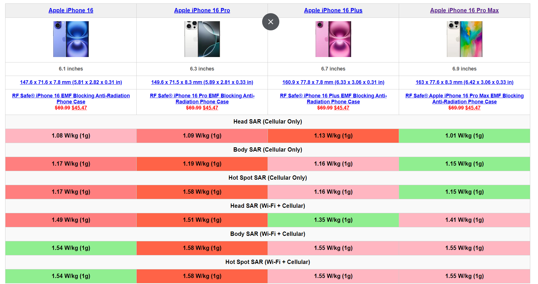 Why SAR is a Red Herring in Wireless Safety * RF SAFE® Radio Frequency Safe