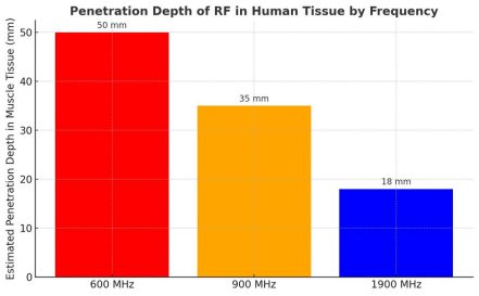 The 600 MHz Blind Spot: Why America’s New RF Safety Testing Is a Red ...
